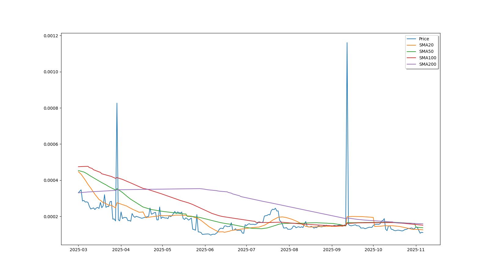 Myriad Simple Moving Averages