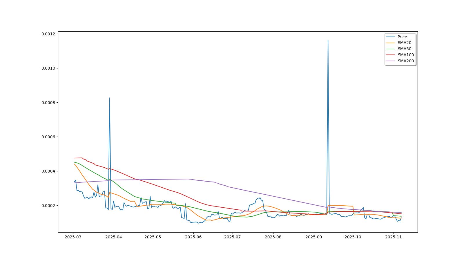 Myriad Simple Moving Averages