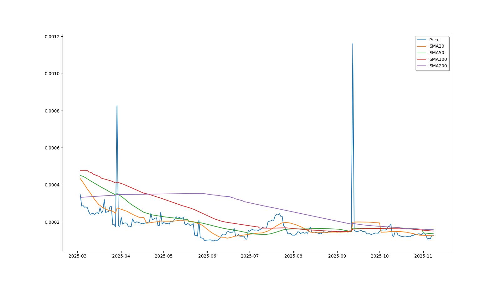 Myriad Simple Moving Averages