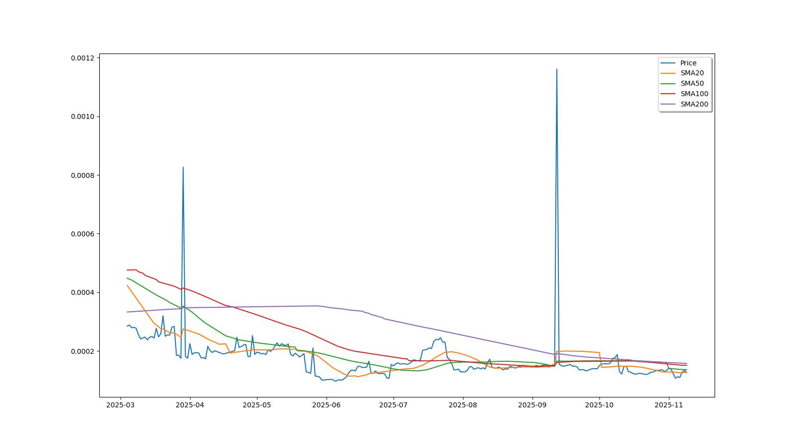 Myriad Simple Moving Averages