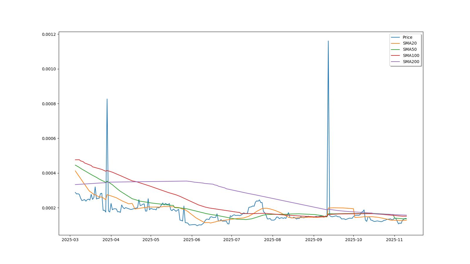 Myriad Simple Moving Averages