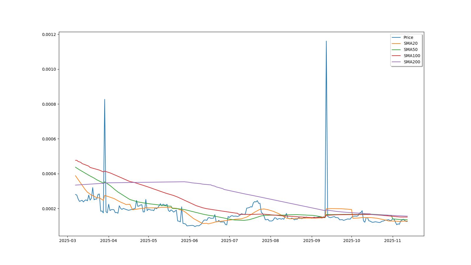 Myriad Simple Moving Averages