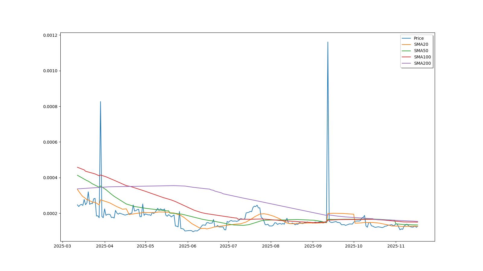 Myriad Simple Moving Averages