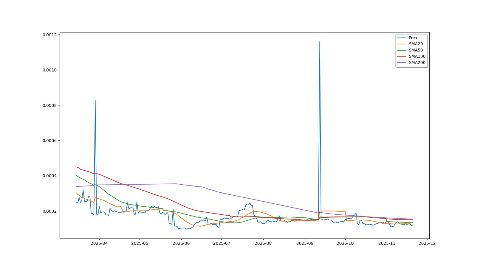 Myriad Simple Moving Averages