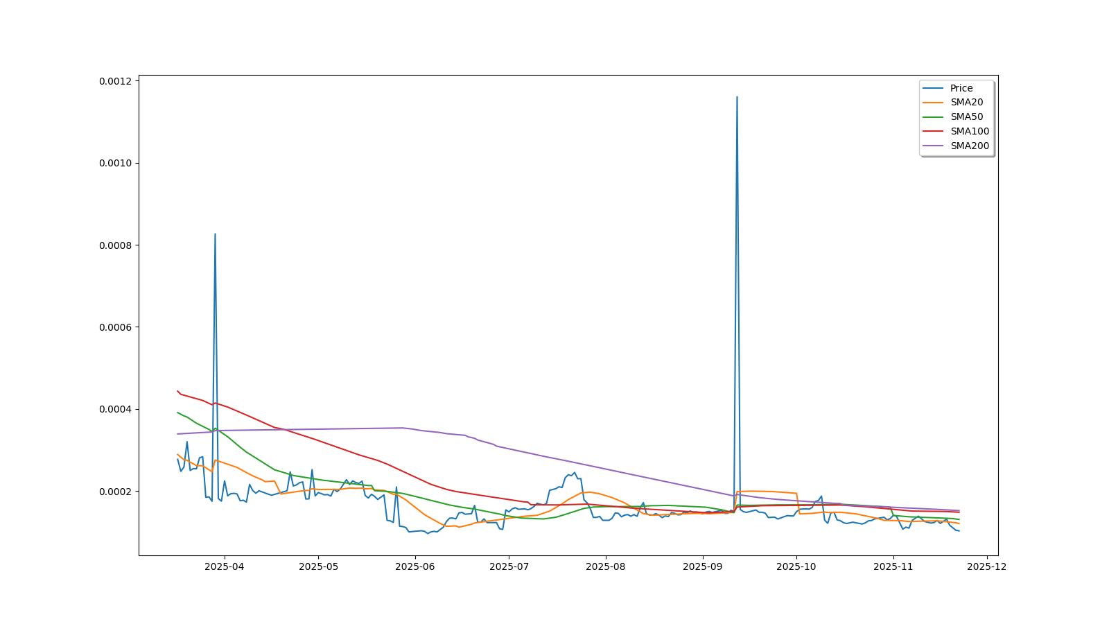 Myriad Simple Moving Averages