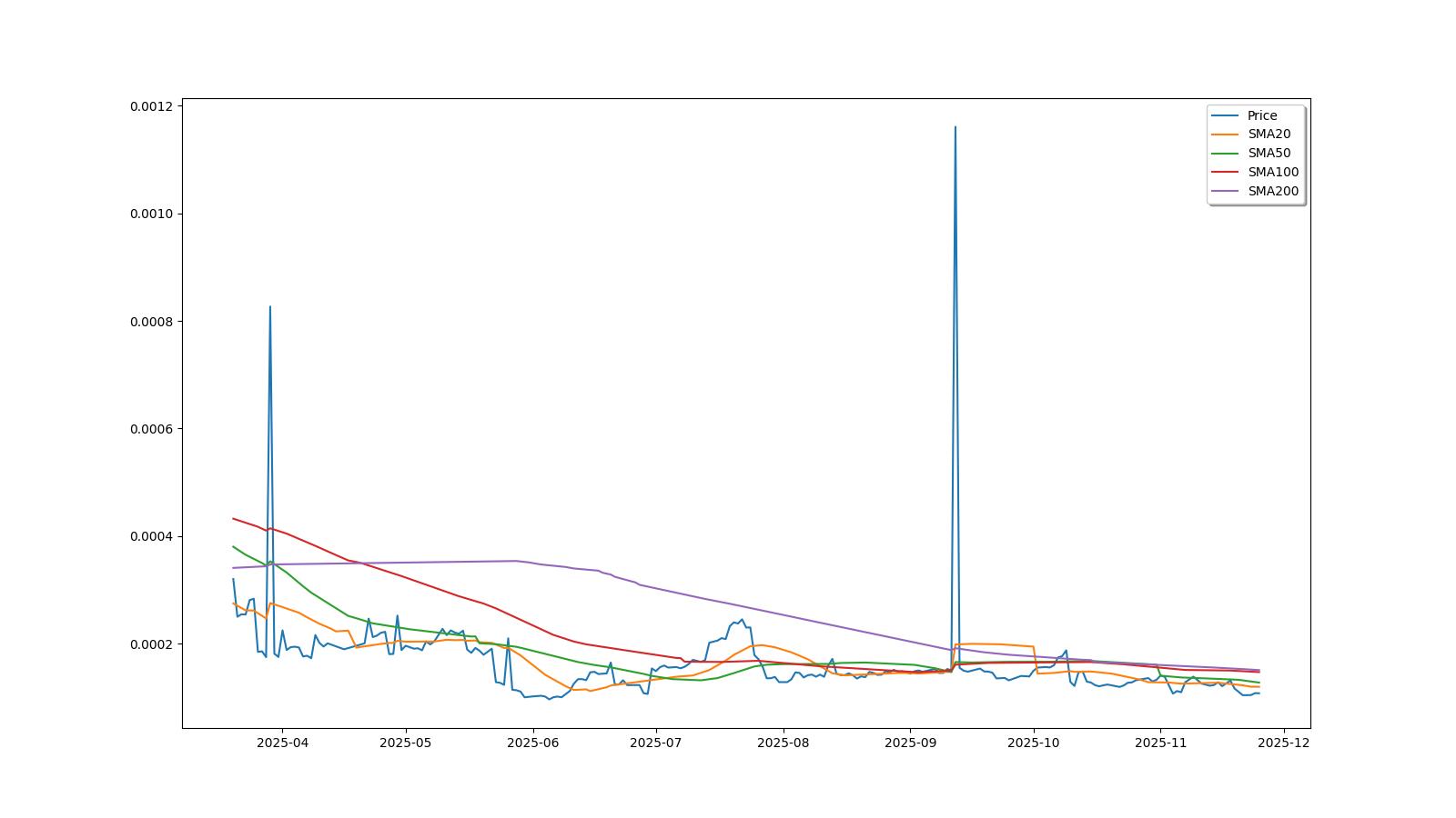 Myriad Simple Moving Averages