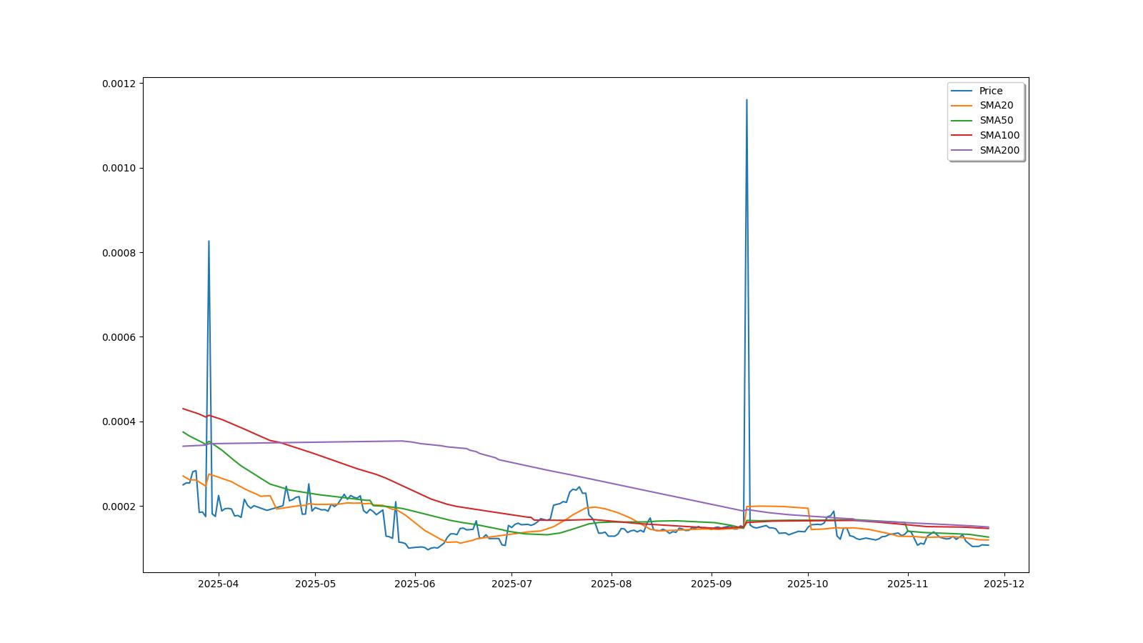 Myriad Simple Moving Averages