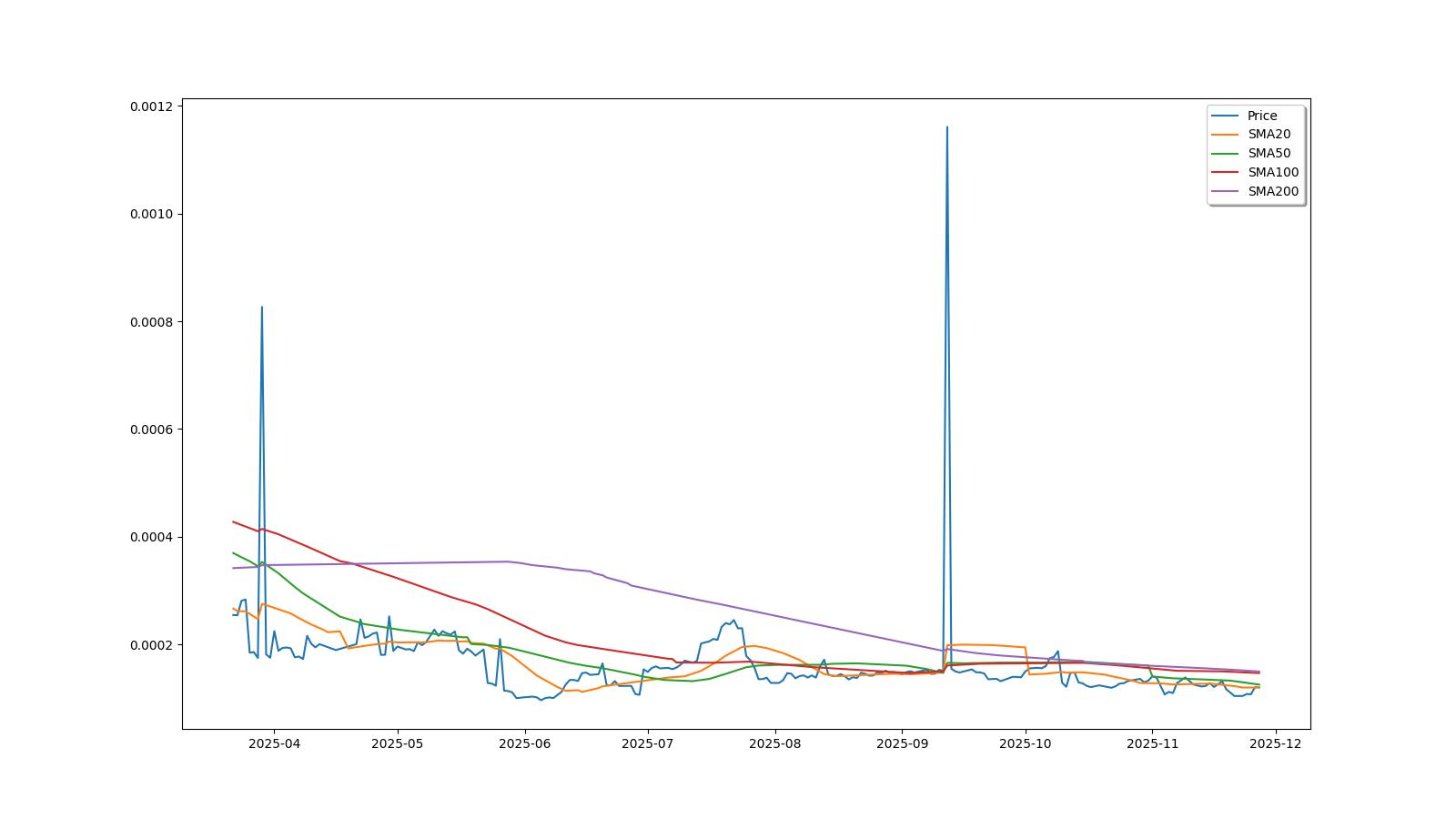 Myriad Simple Moving Averages