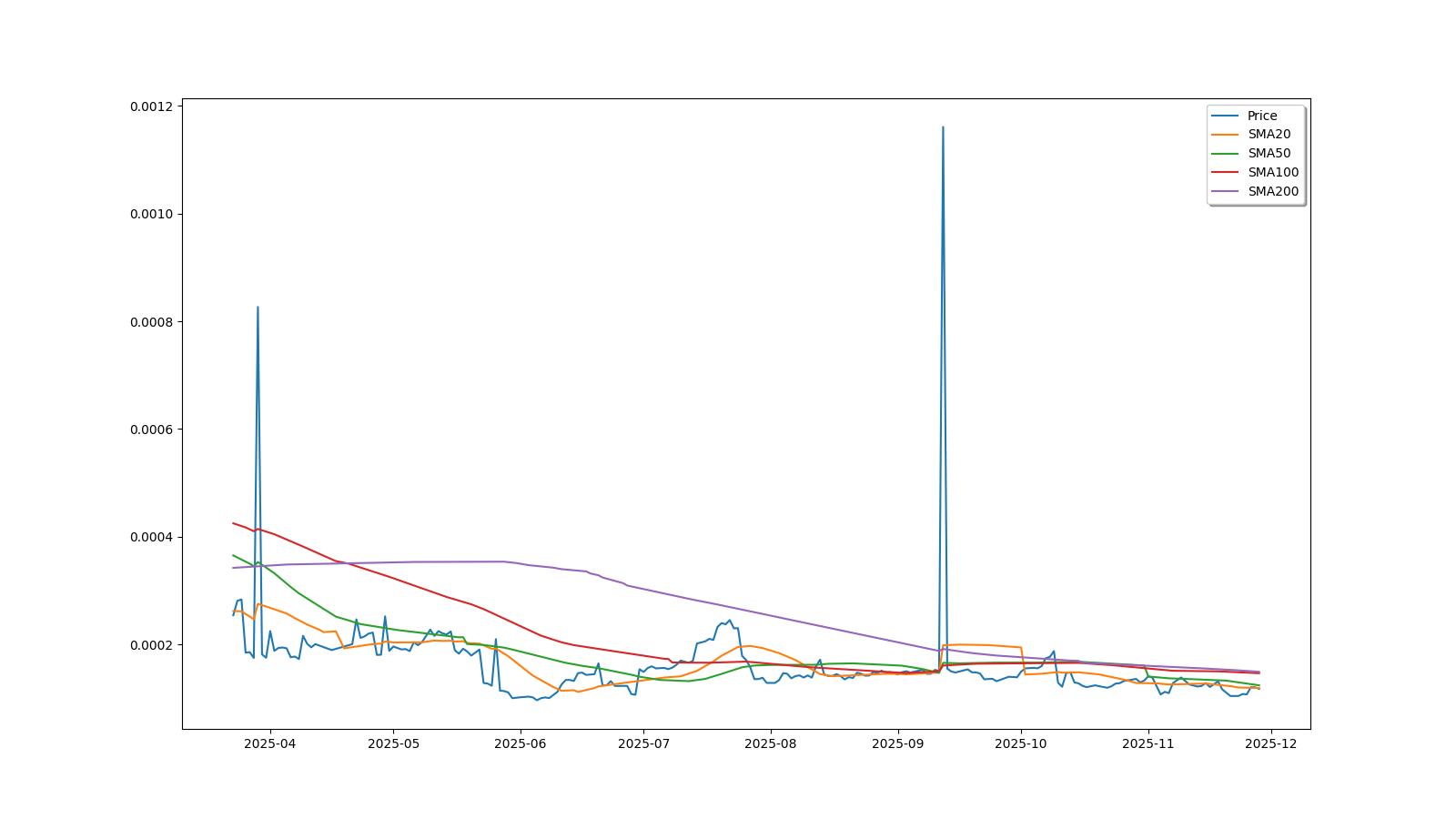 Myriad Simple Moving Averages