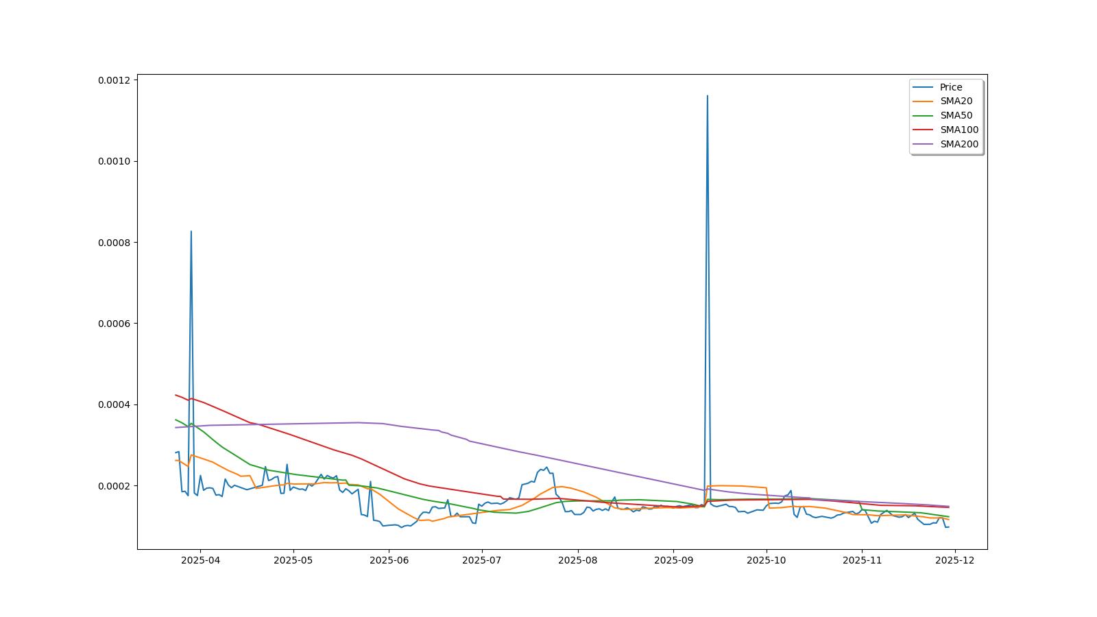 Myriad Simple Moving Averages