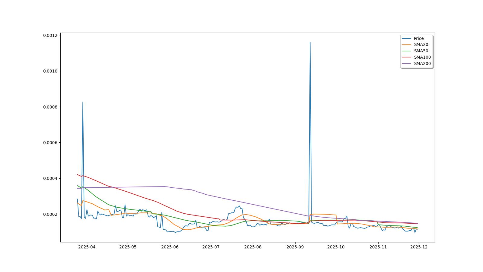 Myriad Simple Moving Averages