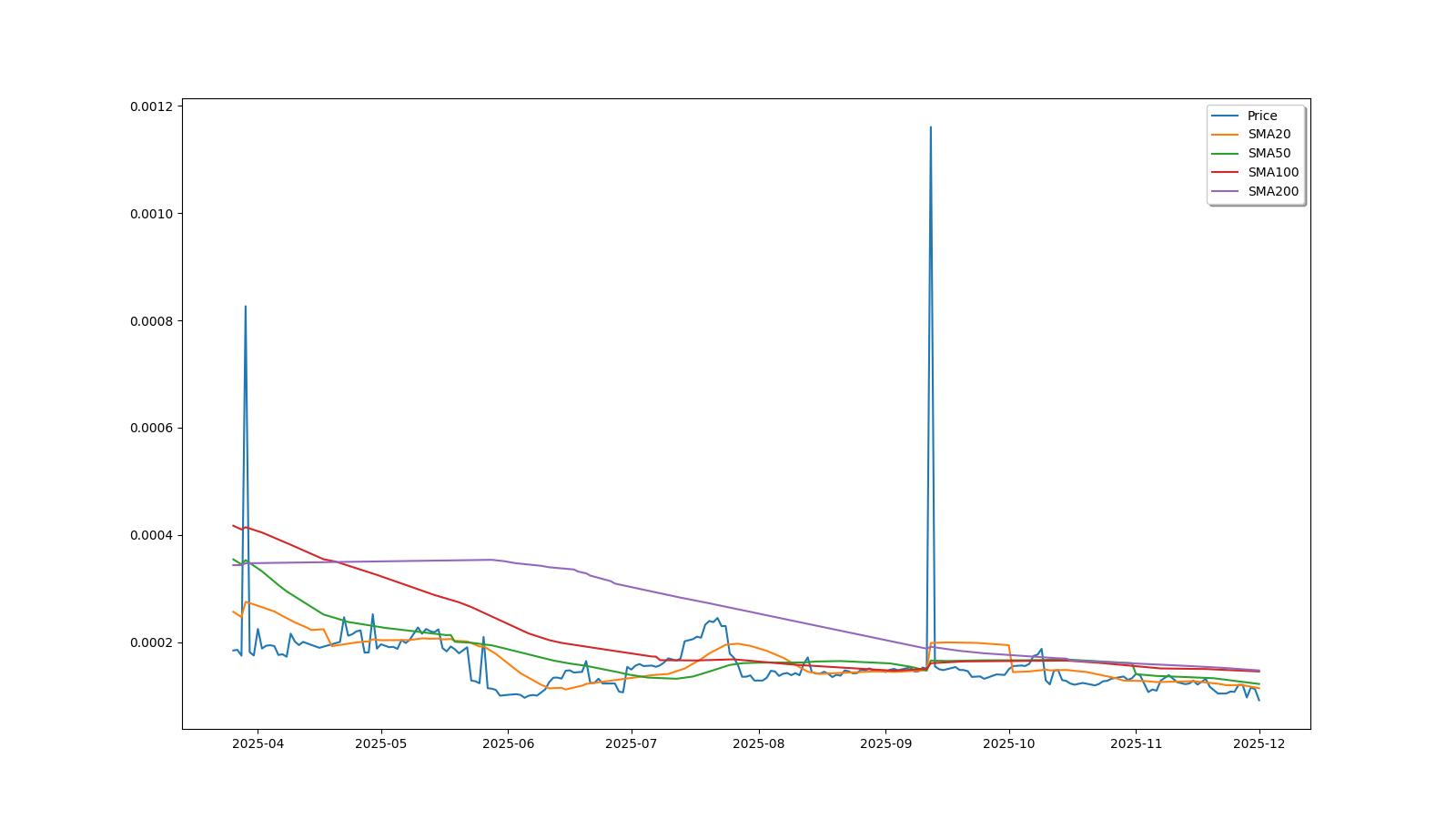 Myriad Simple Moving Averages