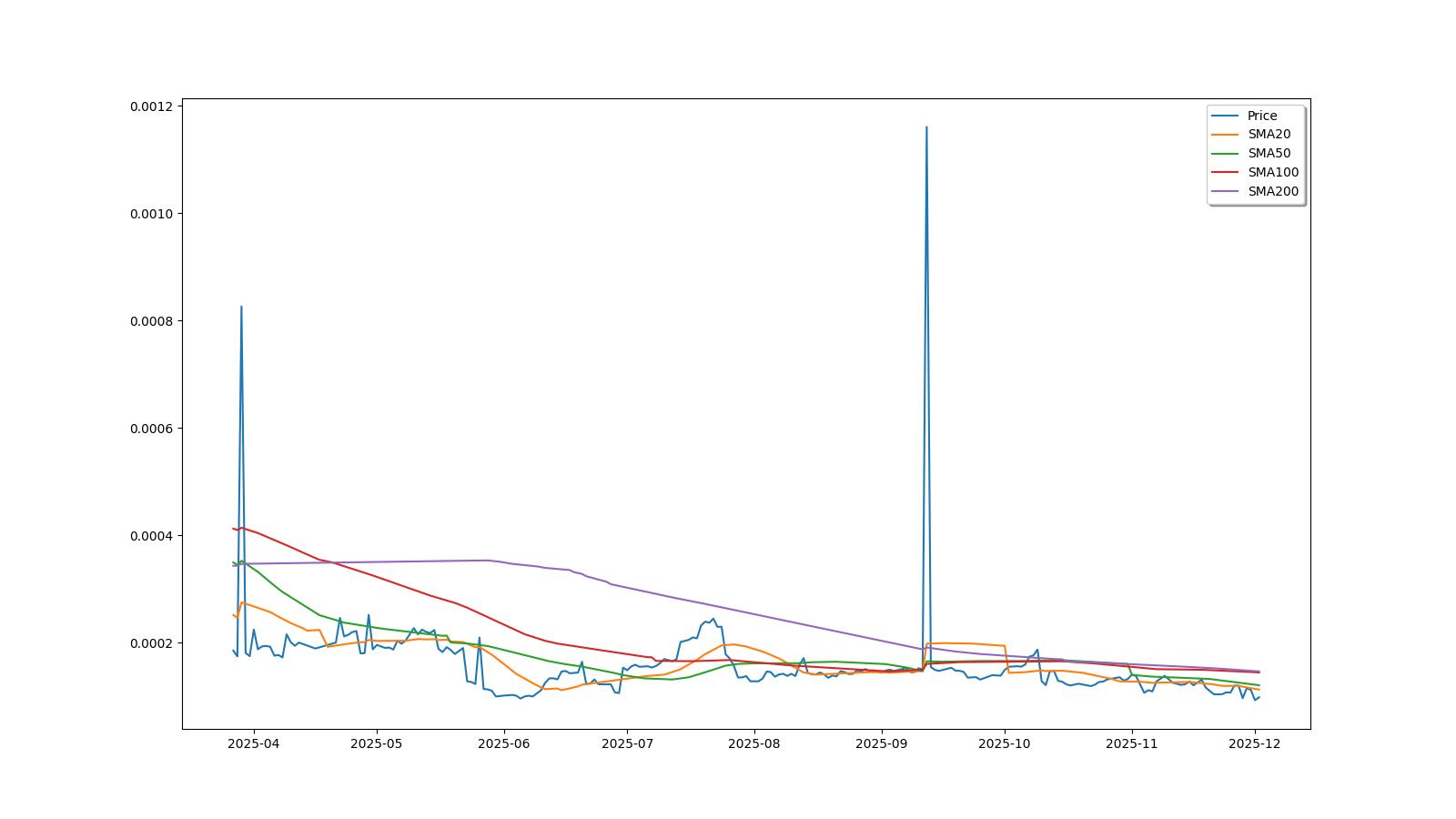 多彩币 Simple Moving Averages