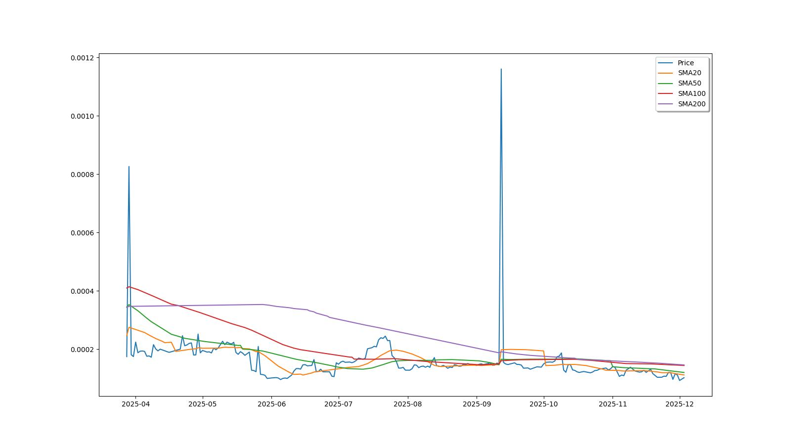 Myriad Simple Moving Averages