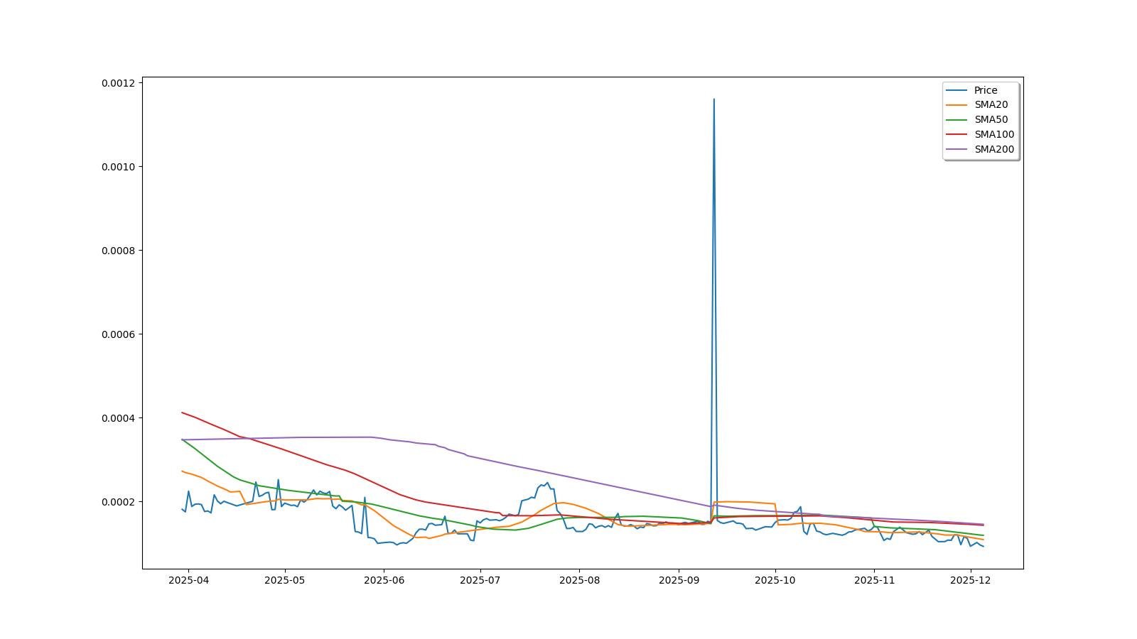 Myriad Simple Moving Averages
