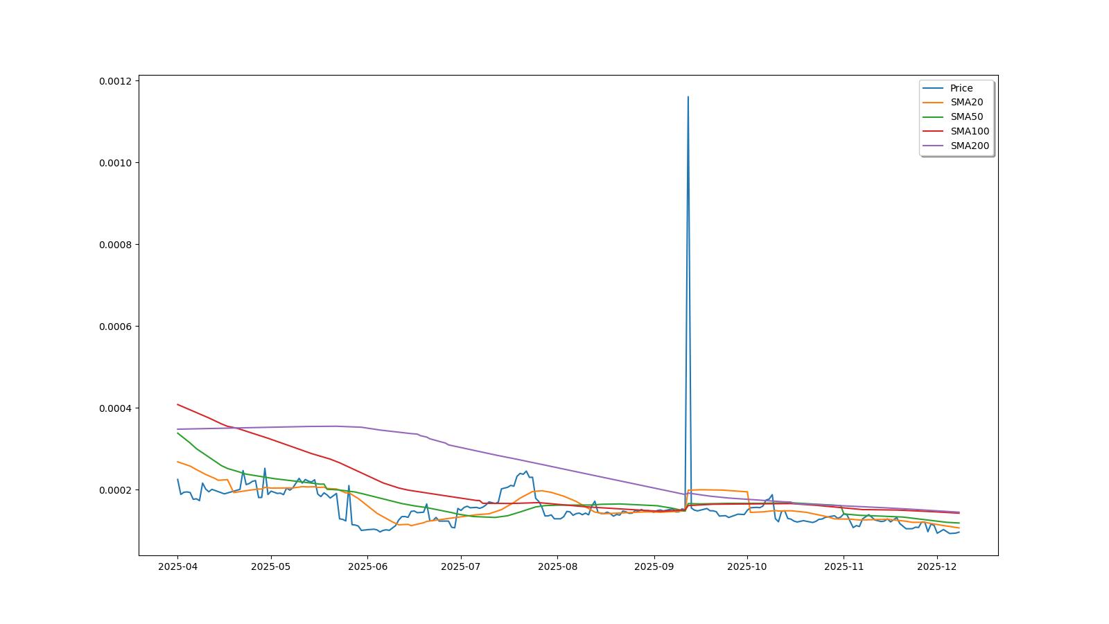 Myriad Simple Moving Averages