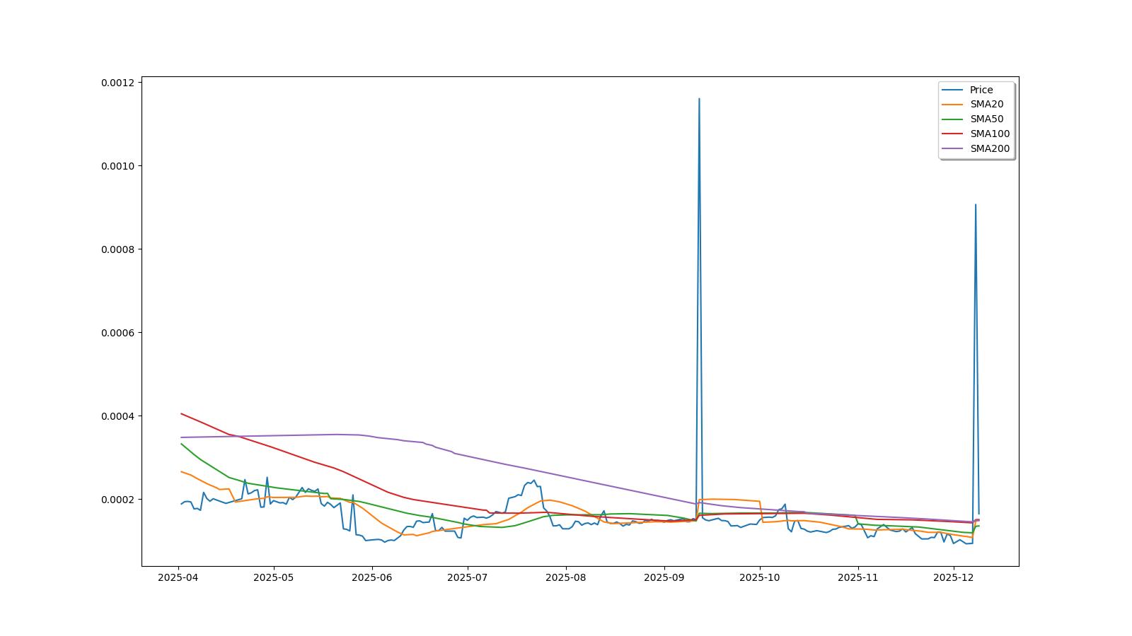 Myriad Simple Moving Averages
