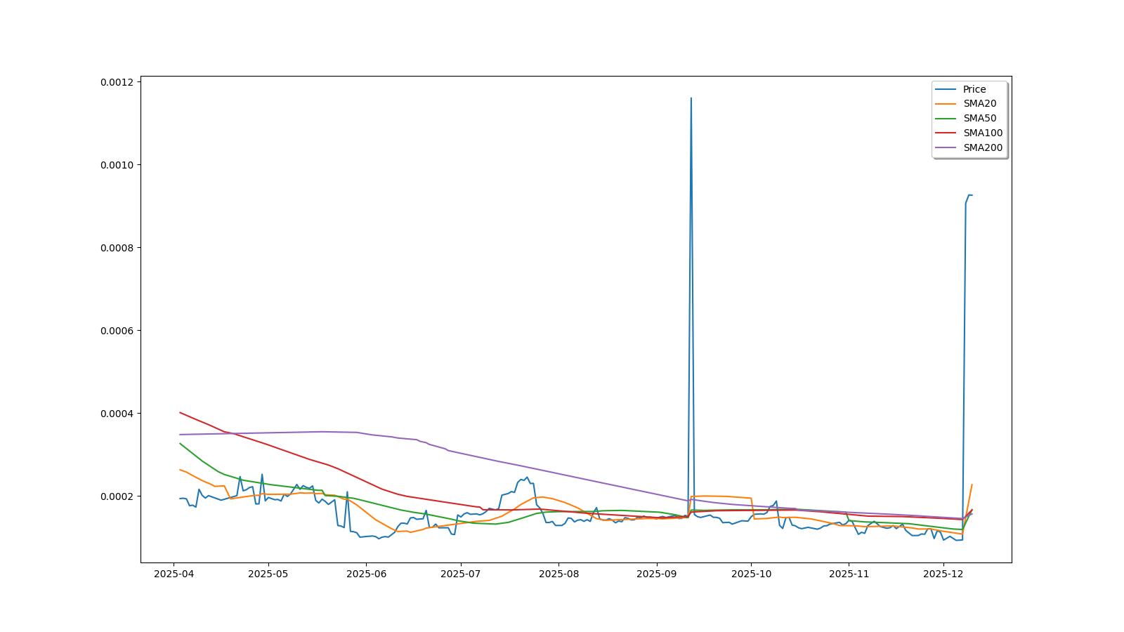 Myriad Simple Moving Averages