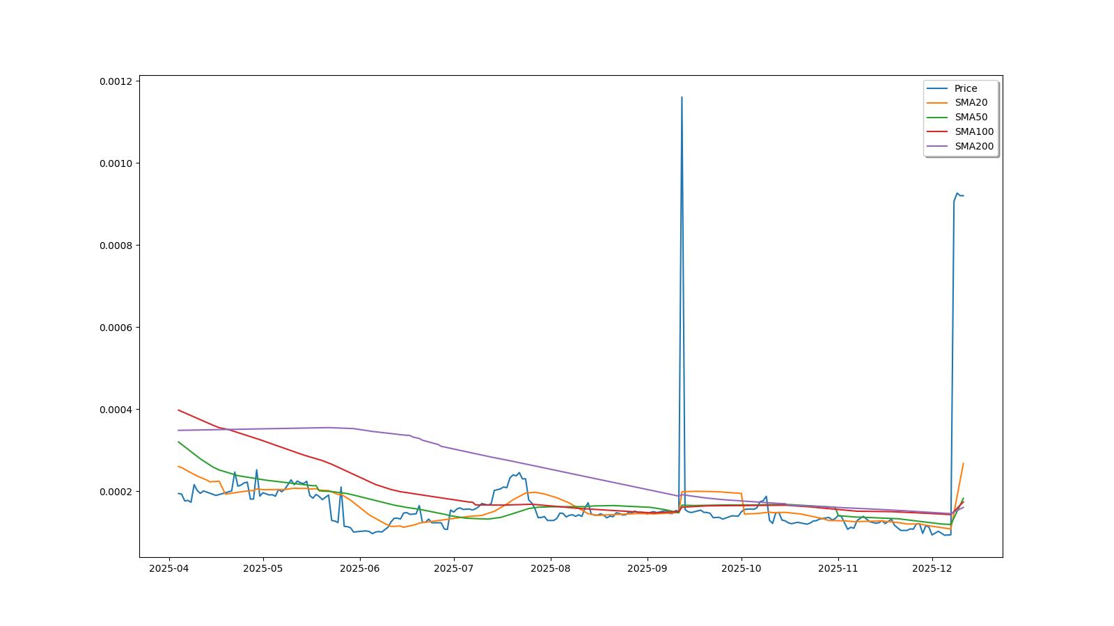 Myriad Simple Moving Averages