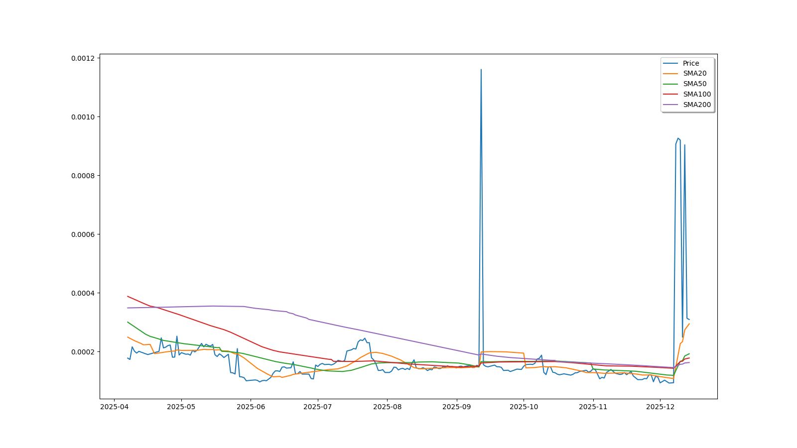 Myriad Simple Moving Averages