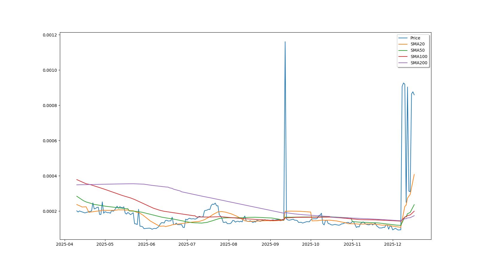 Myriad Simple Moving Averages