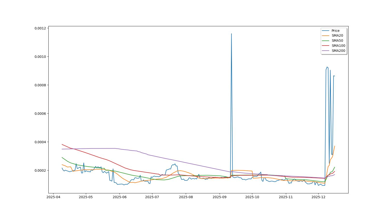 Myriad Simple Moving Averages