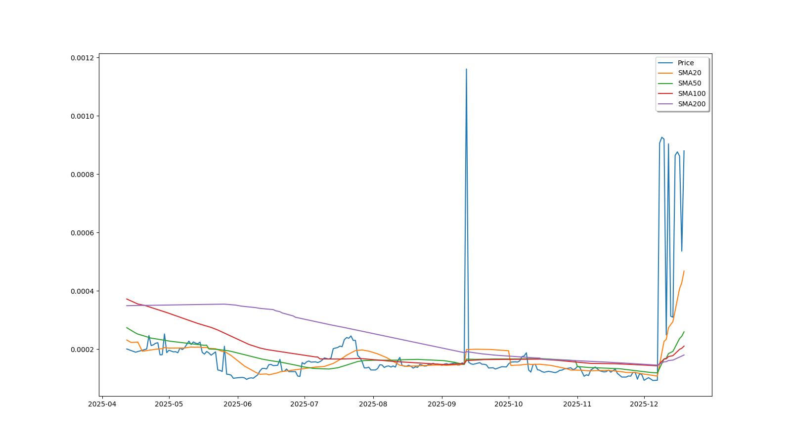 Myriad Simple Moving Averages