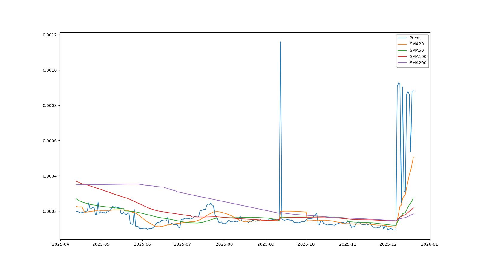 Myriad Simple Moving Averages
