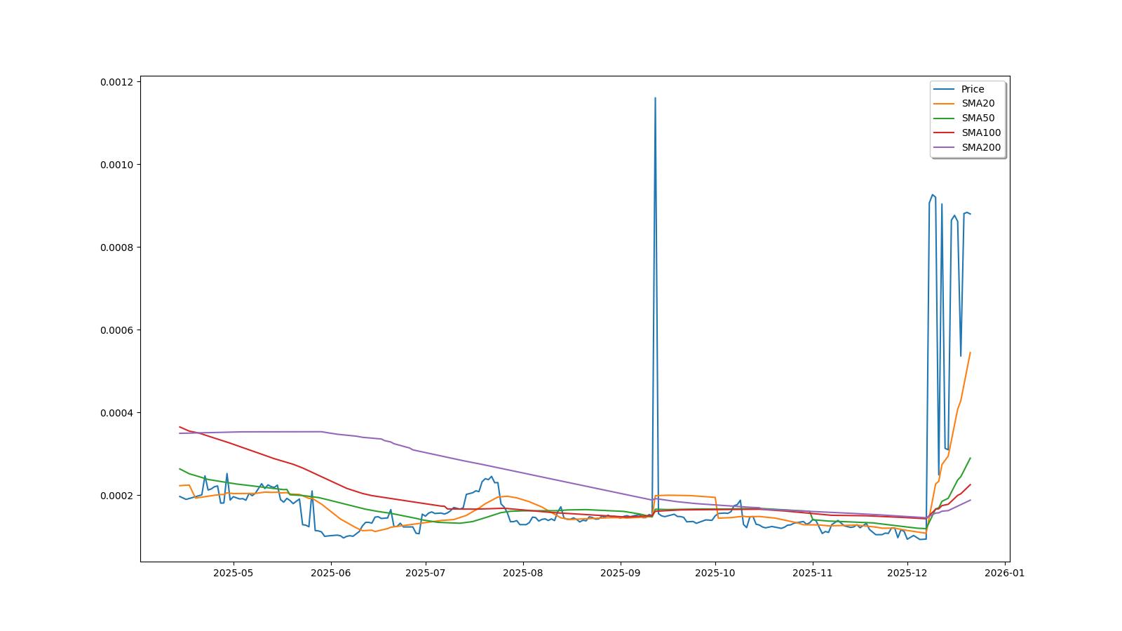 Myriad Simple Moving Averages