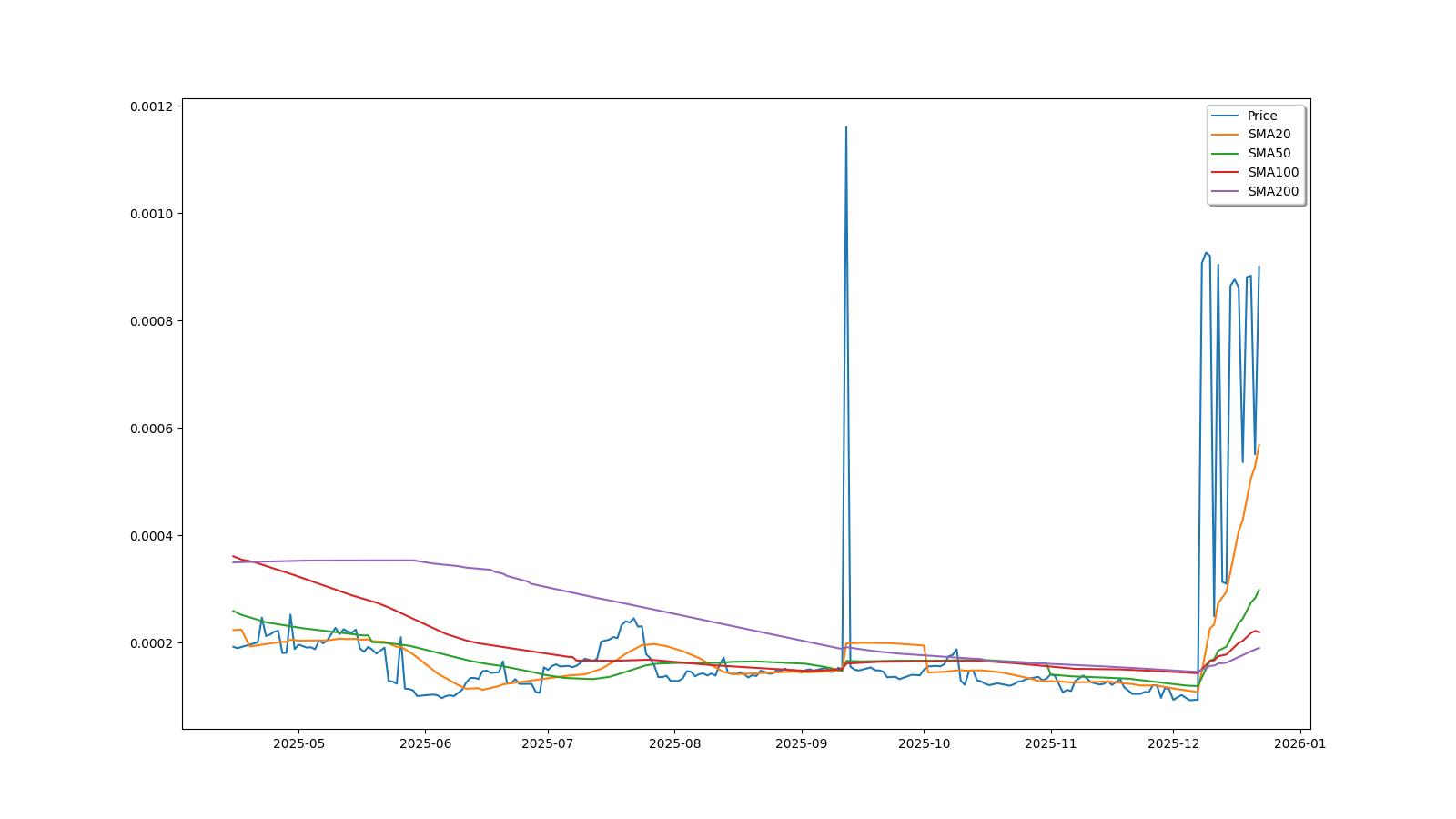 Myriad Simple Moving Averages