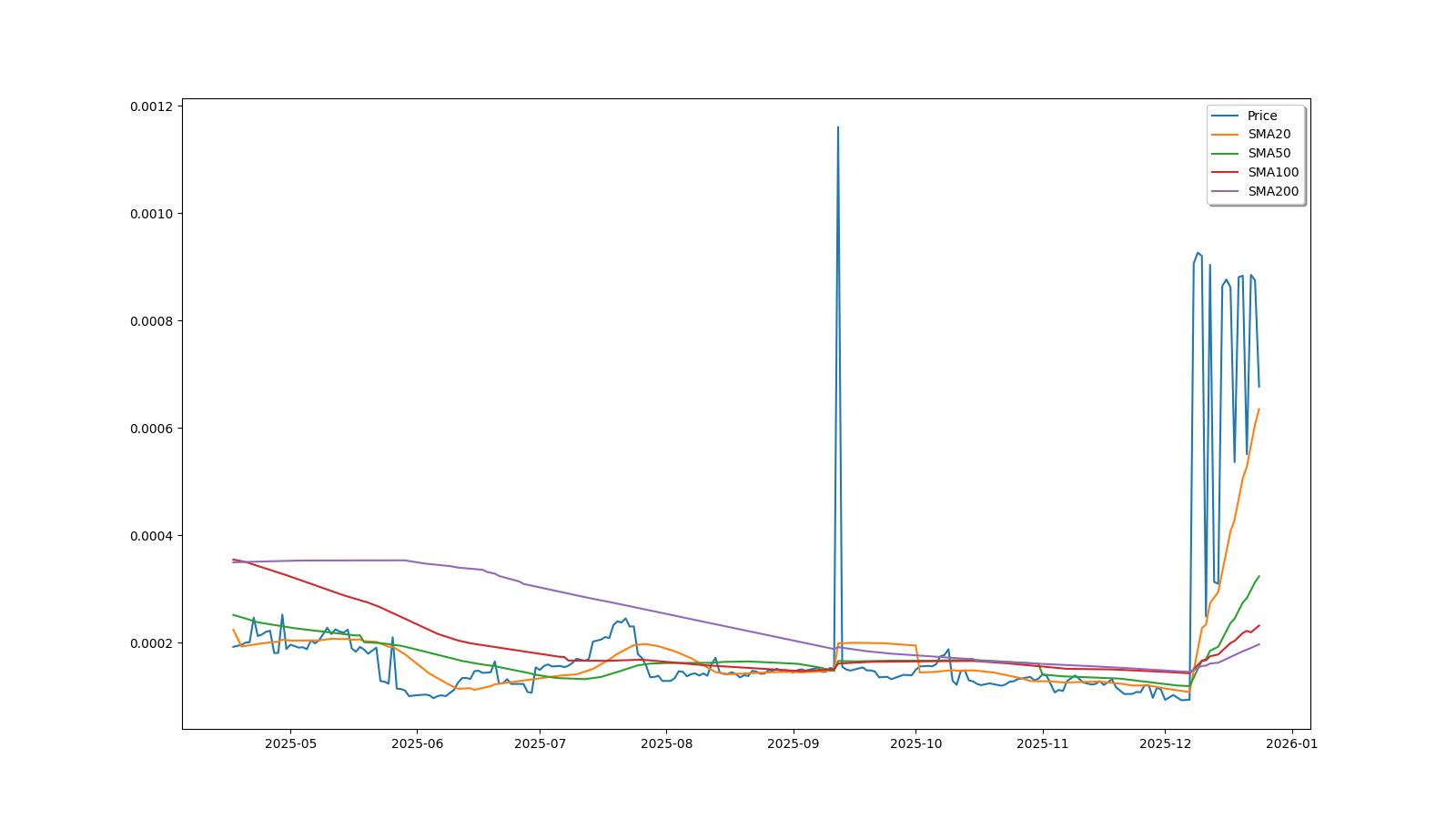 Myriad Simple Moving Averages