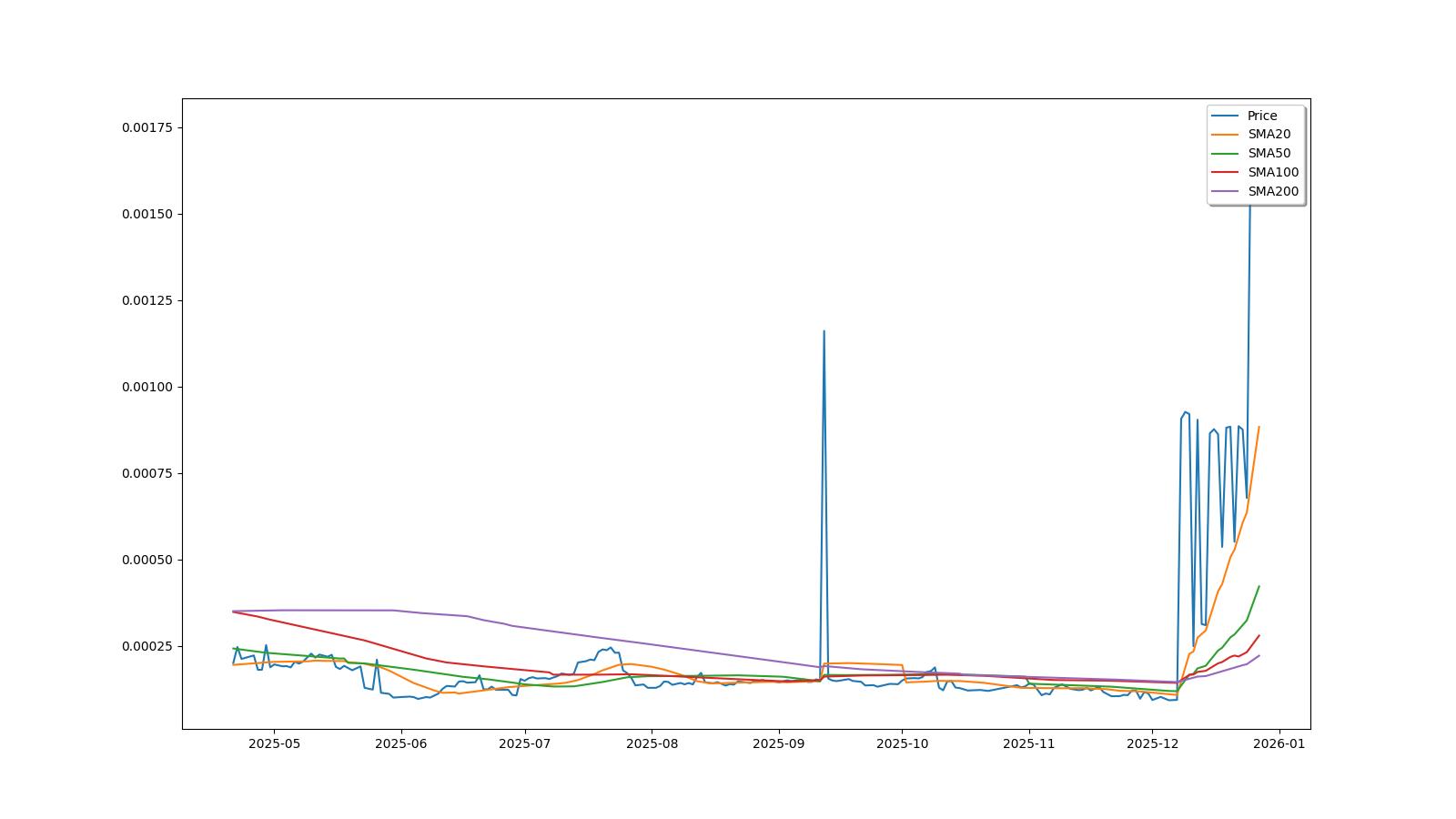 Myriad Simple Moving Averages