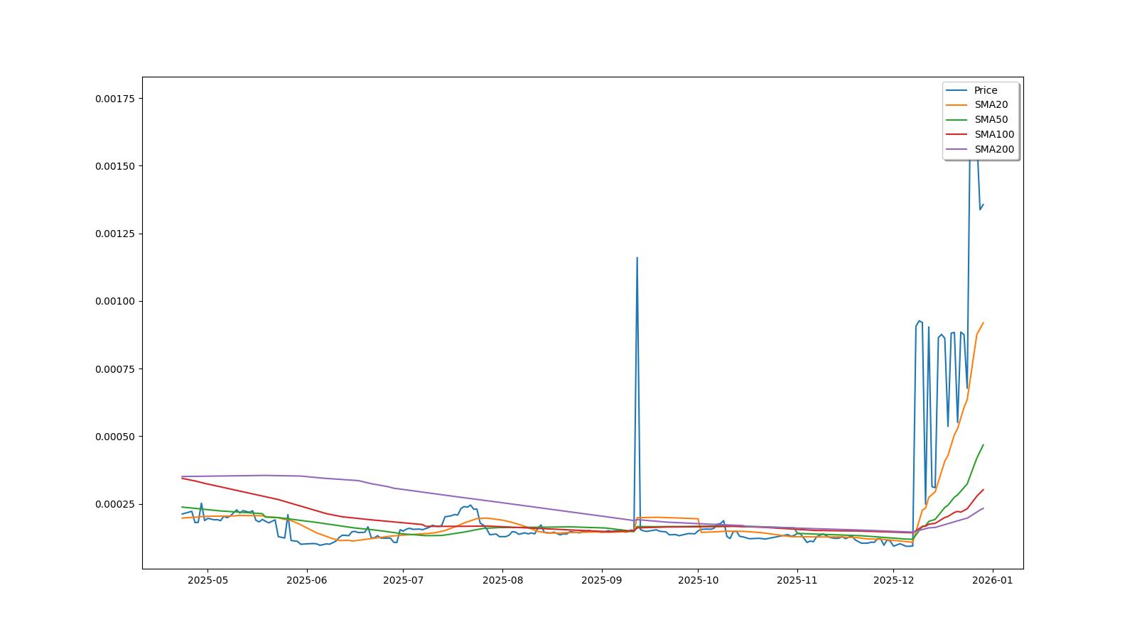 Myriad Simple Moving Averages
