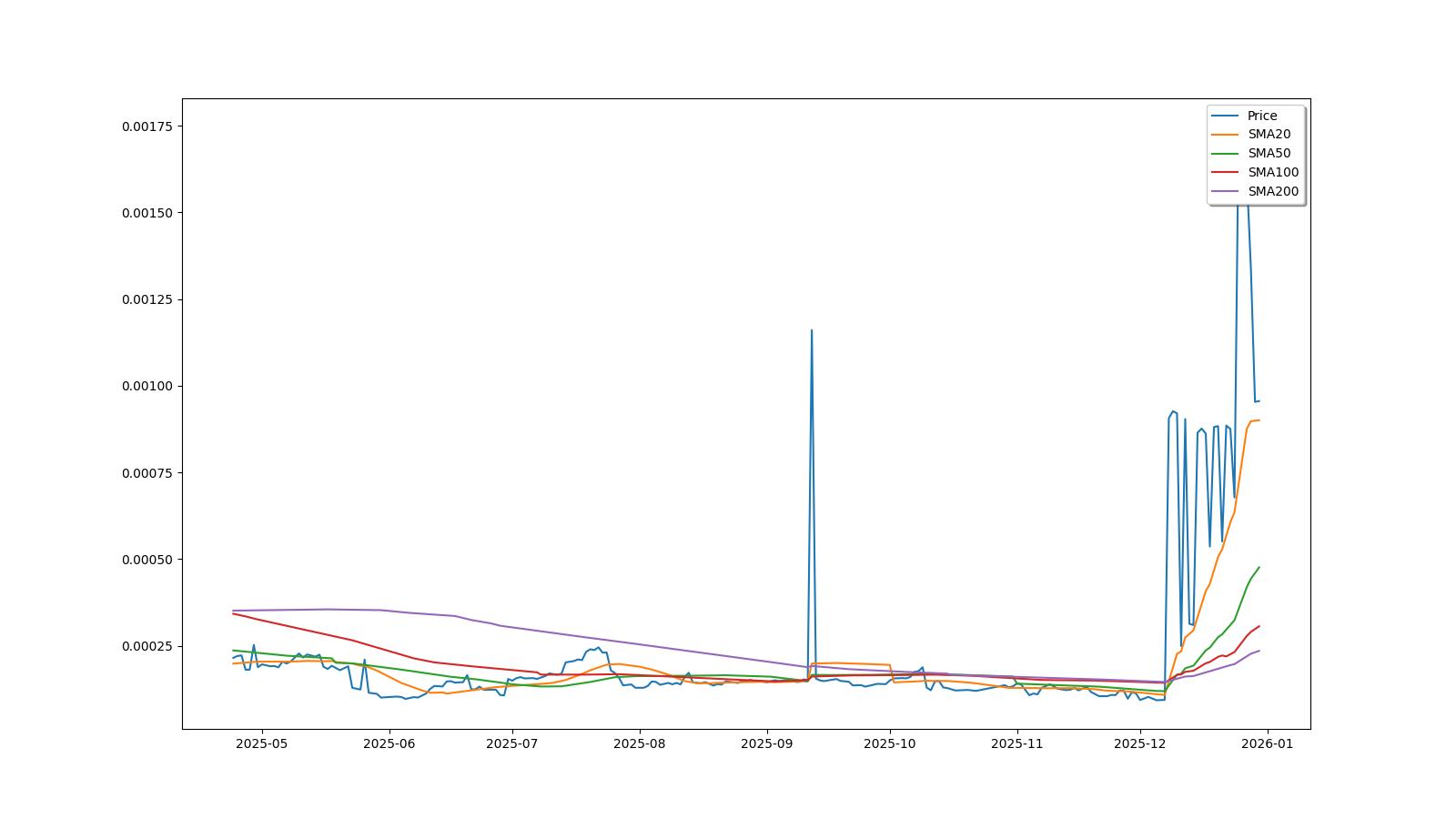Myriad Simple Moving Averages