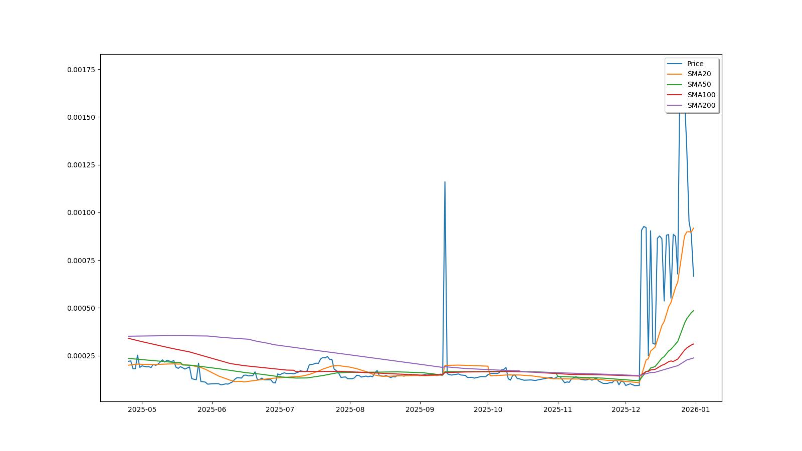 Myriad Simple Moving Averages