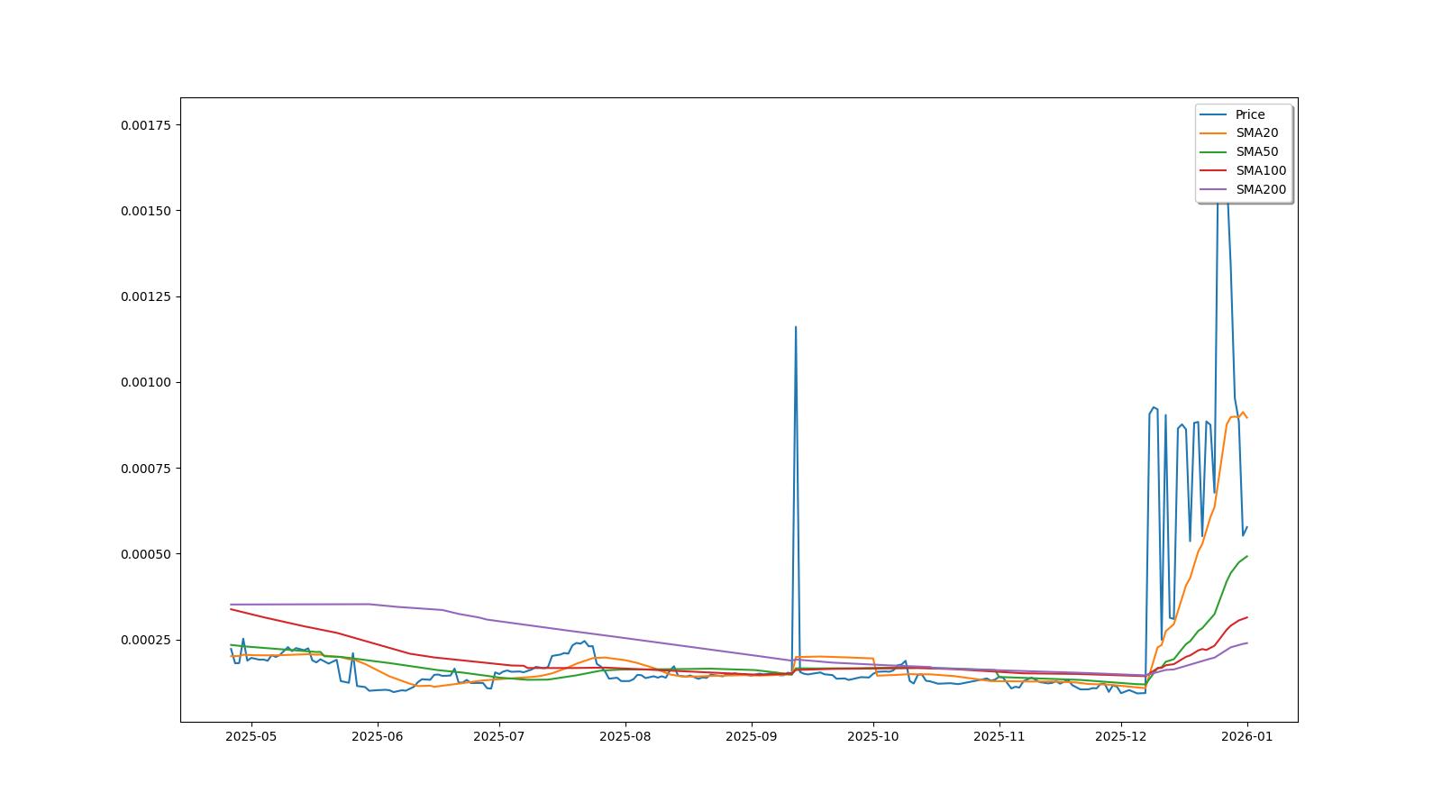 Myriad Simple Moving Averages
