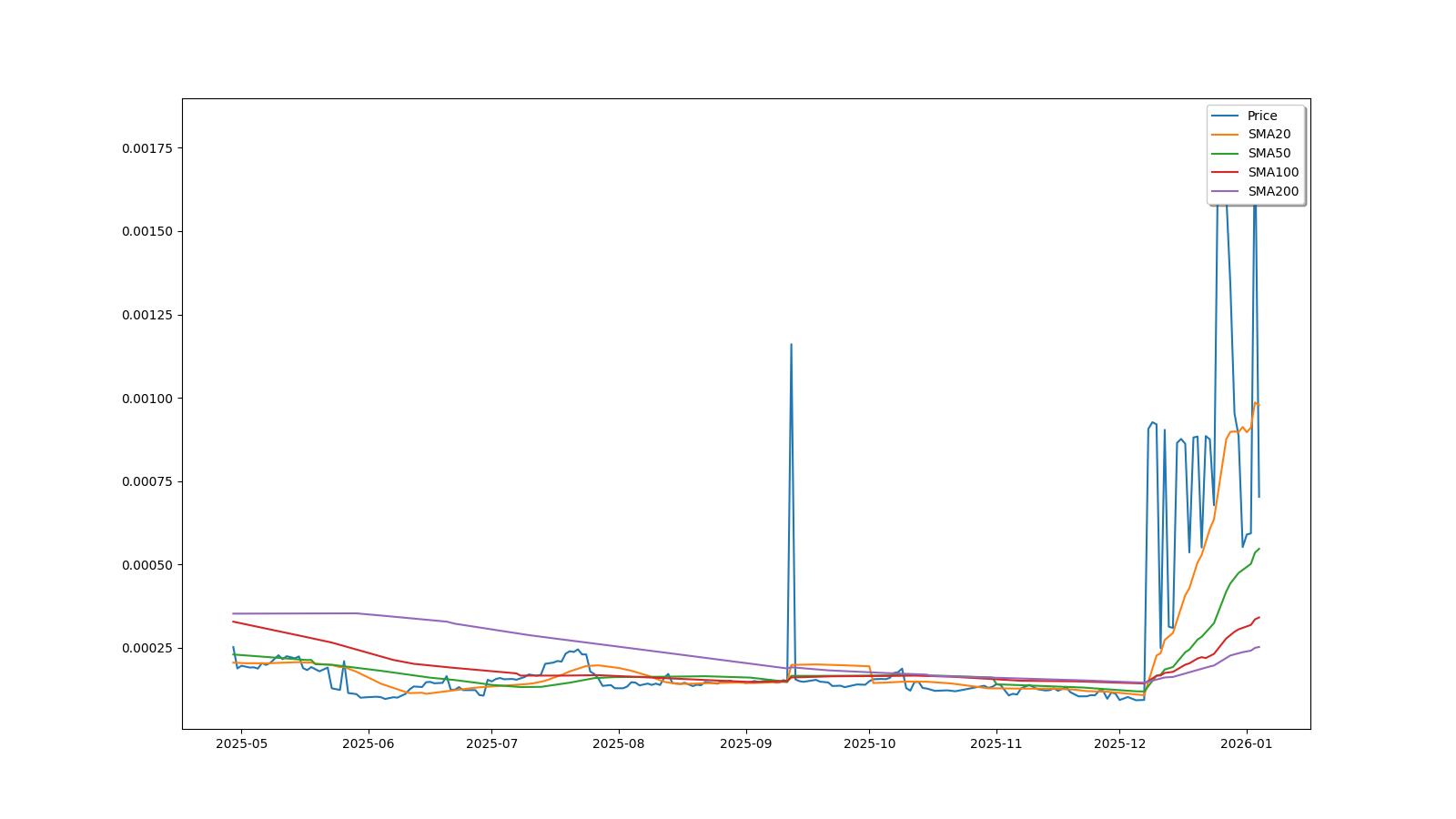 Myriad Simple Moving Averages
