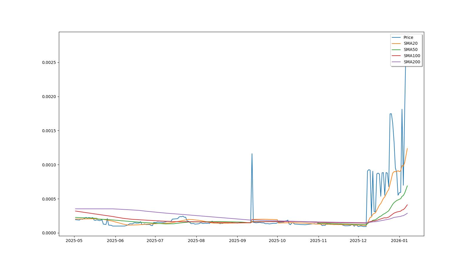 Myriad Simple Moving Averages