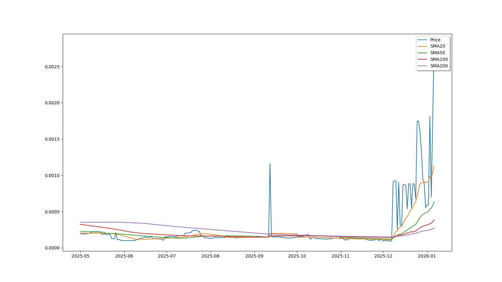 Myriad Simple Moving Averages