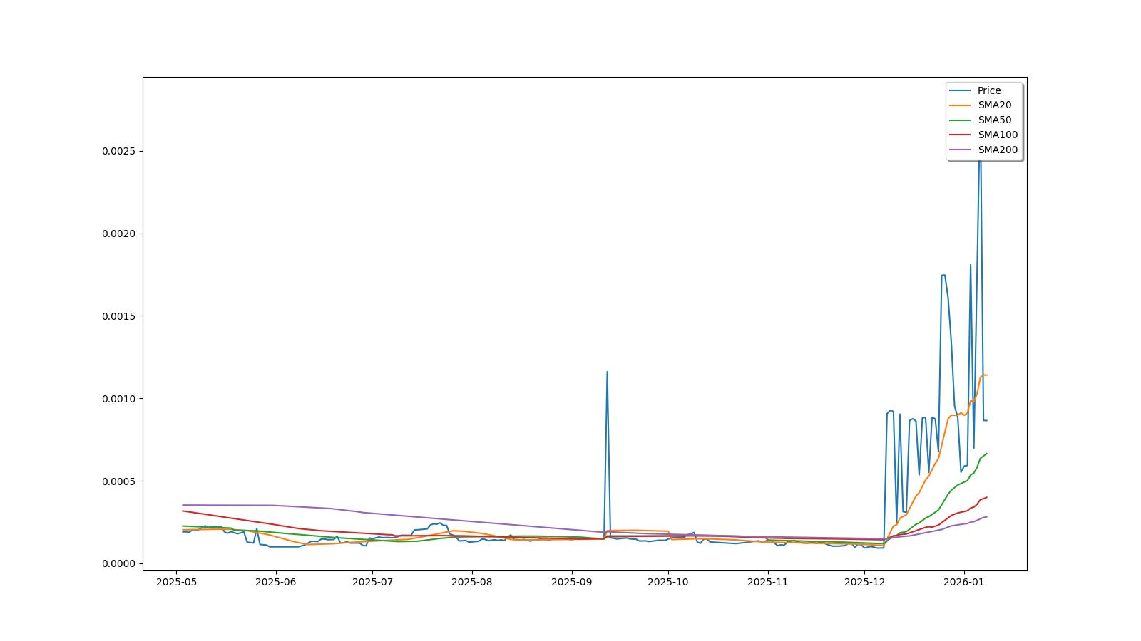 Myriad Simple Moving Averages