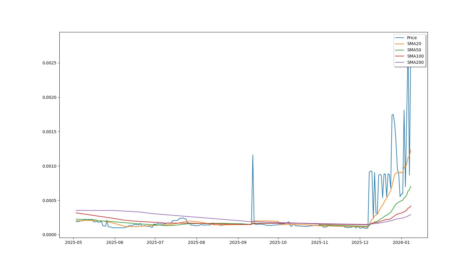 Myriad Simple Moving Averages