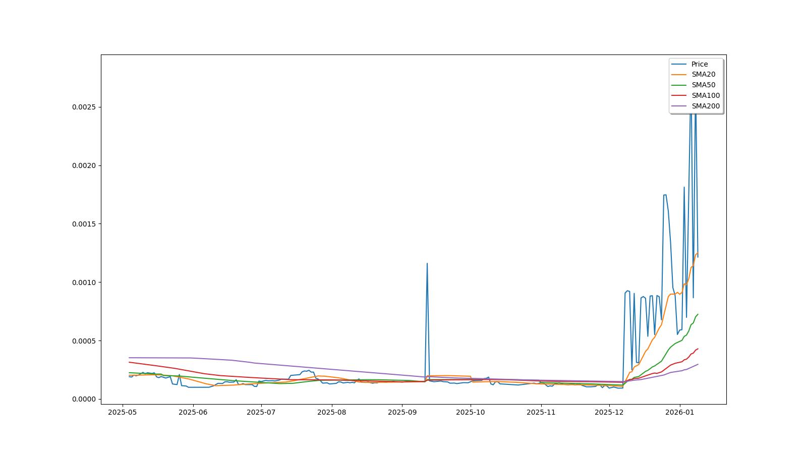 Myriad Simple Moving Averages