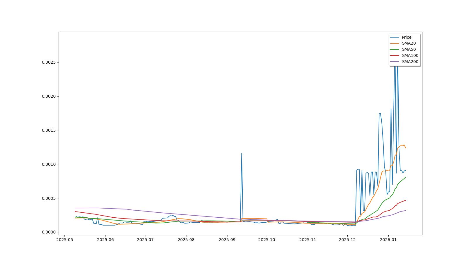 Myriad Simple Moving Averages