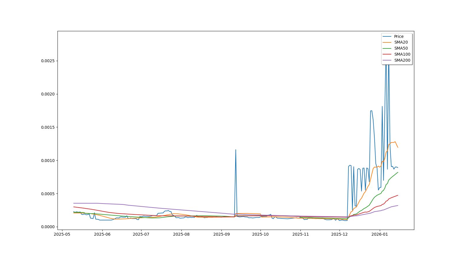 Myriad Simple Moving Averages