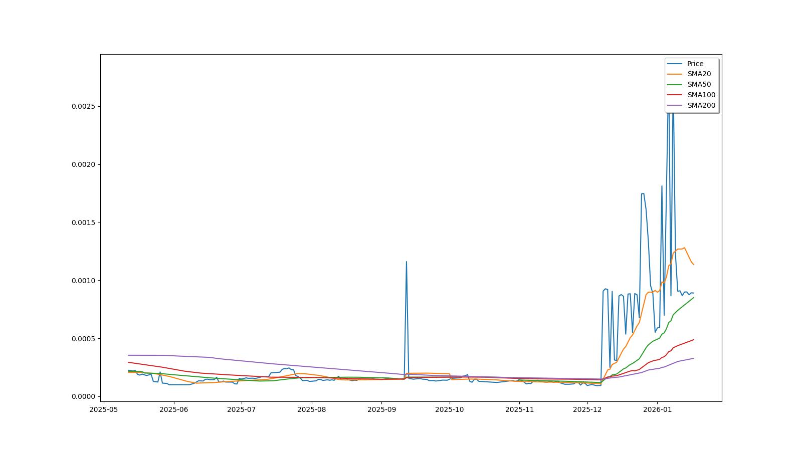 Myriad Simple Moving Averages