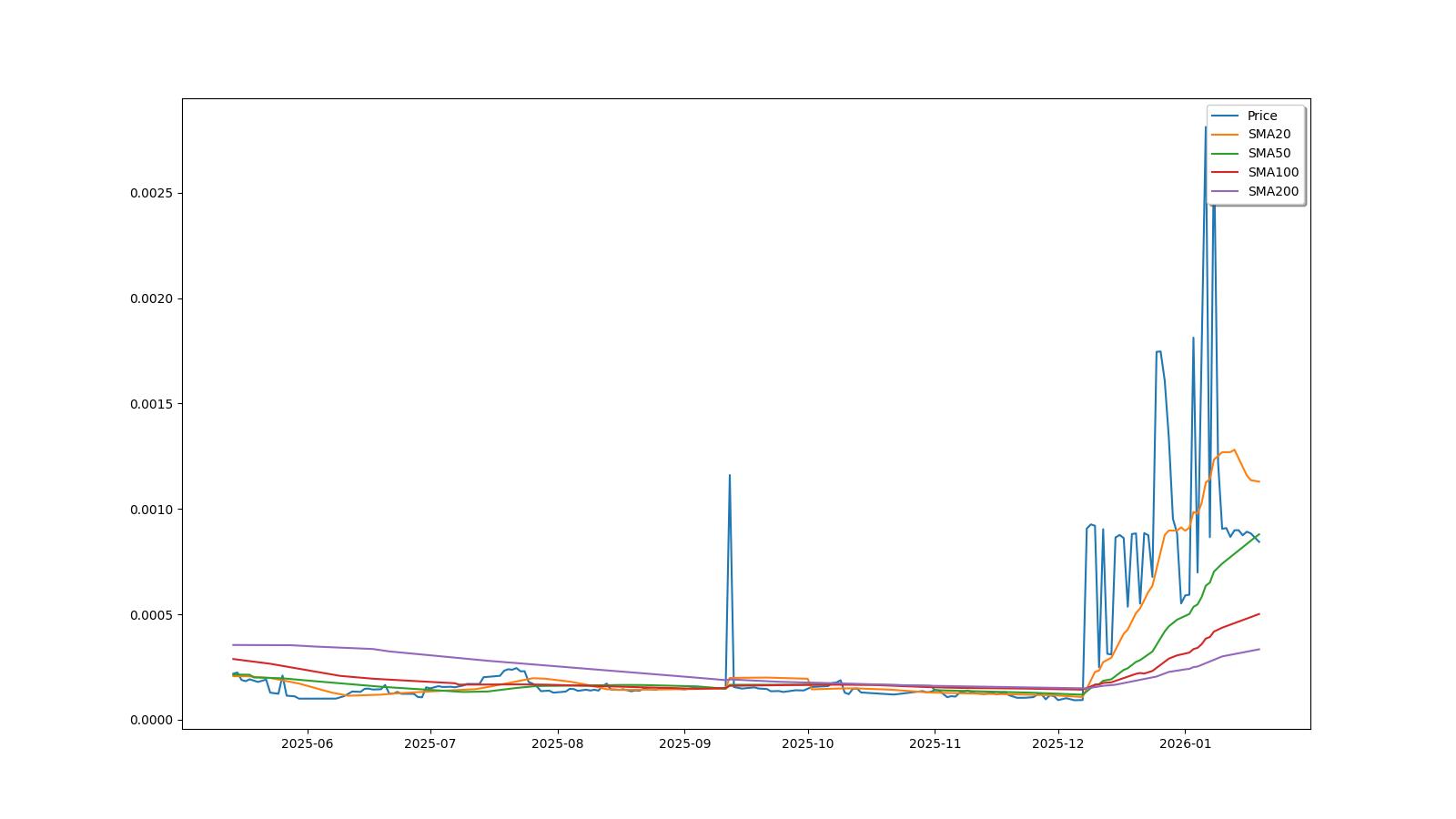 Myriad Simple Moving Averages