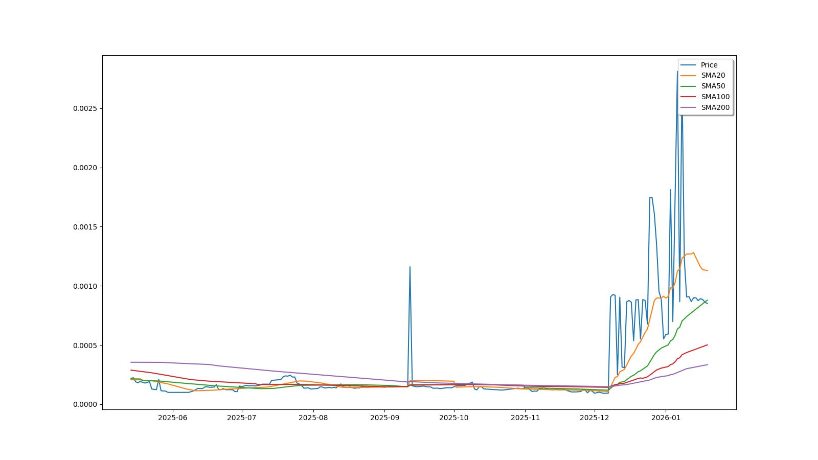Myriad Simple Moving Averages