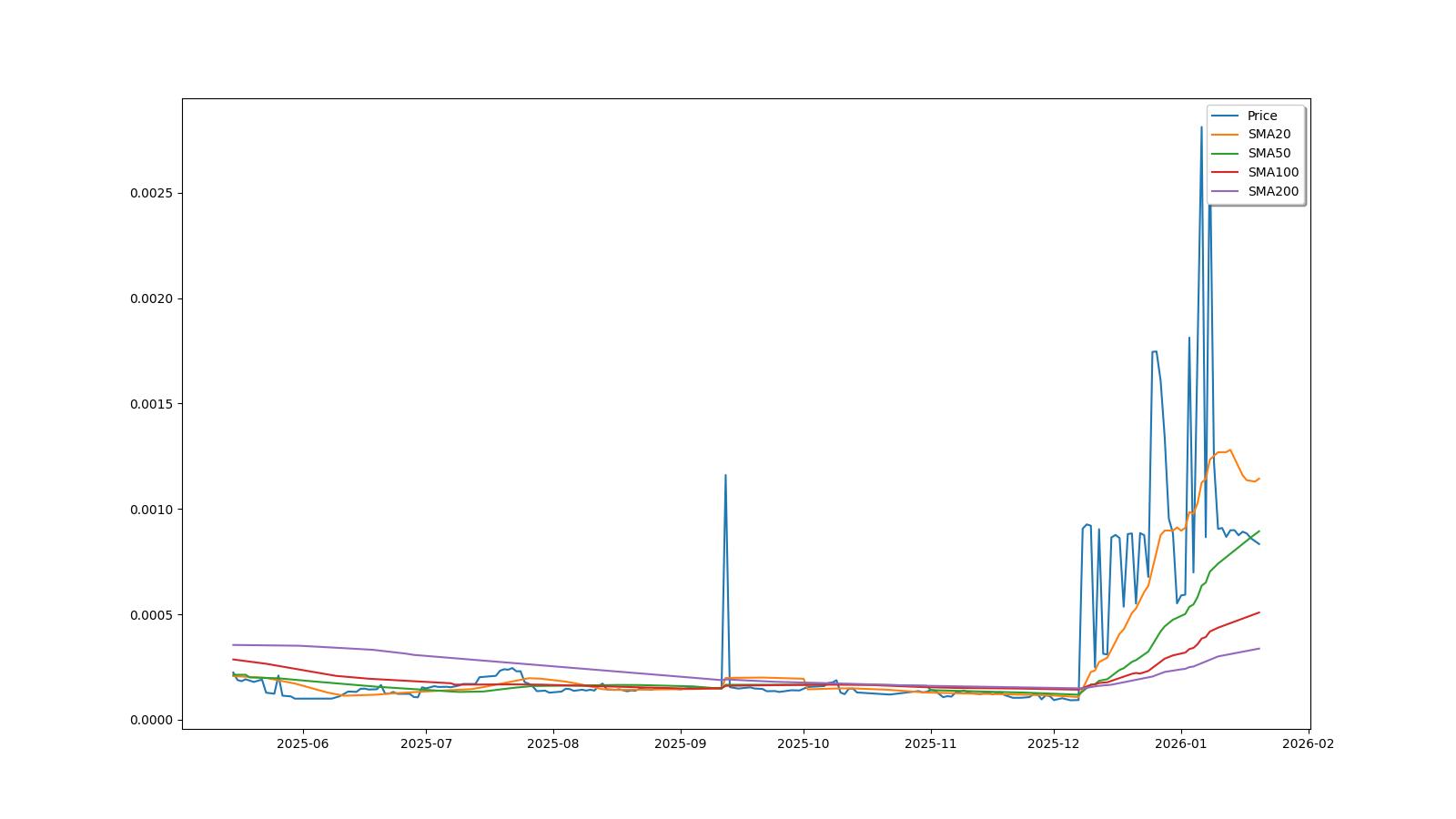 Myriad Simple Moving Averages