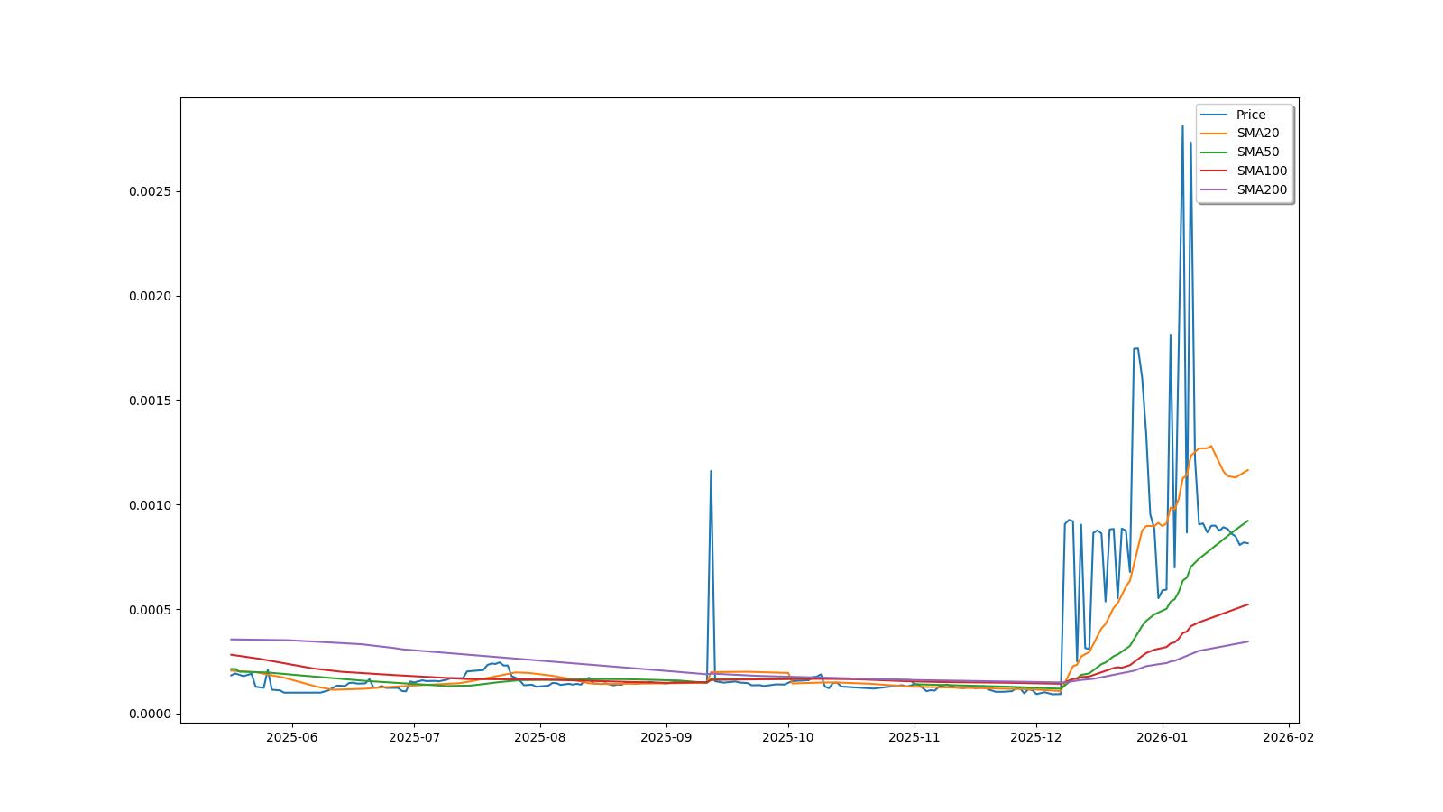 Myriad Simple Moving Averages