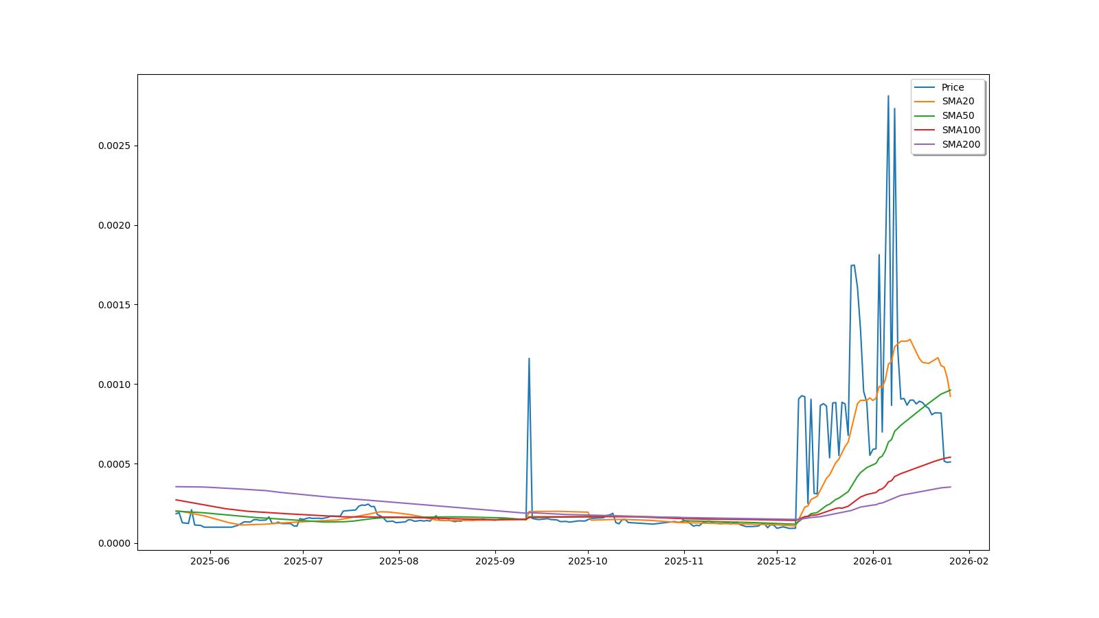 Myriad Simple Moving Averages